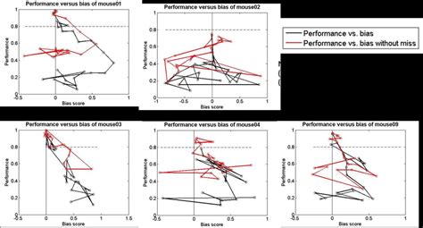 Fig S 2 Performance Change Together With Normalized Bias Horizontal