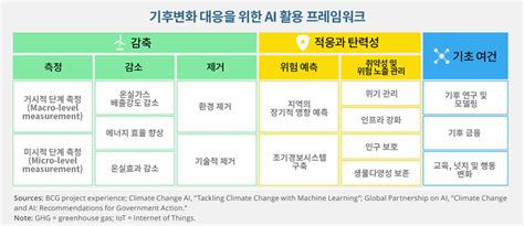 2023 클라이밋테크 서밋 ③ 韓 기후테크 업계 Ai 기후문제 해결 도움 그리니엄