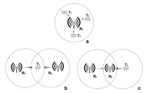 collision events in rfid systems a tag collision at the reader b