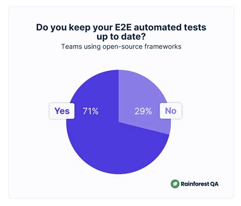 The Practical Guide To QA Strategy For Startups Rainforest QA