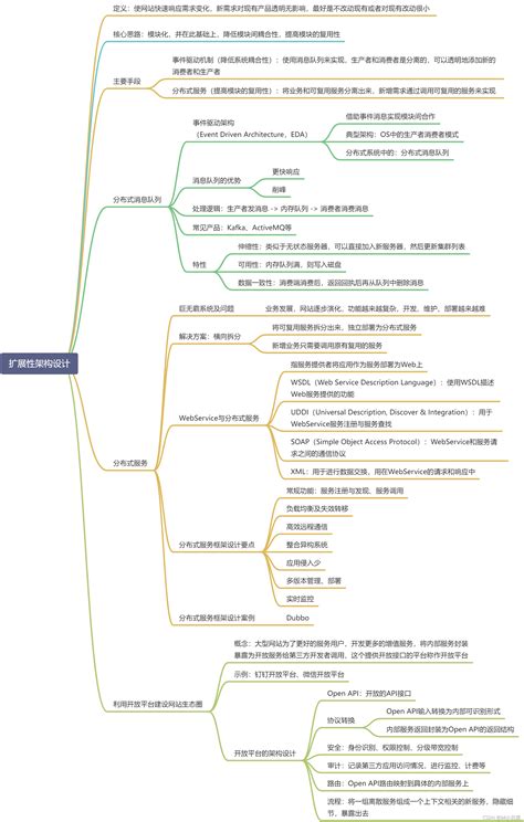 八、系统架构 可扩展性架构设计可扩展性设计 Csdn博客