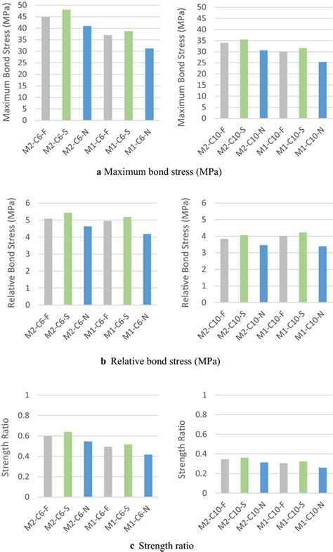 Bond Stresses And Strength Ratios For Specimens With Cfrp Bars