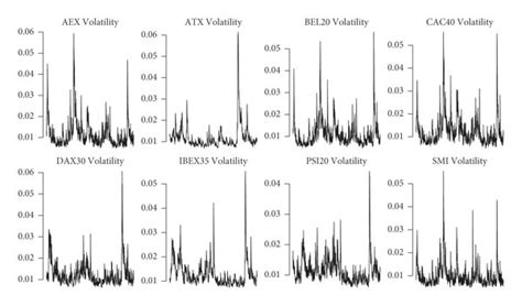 Daily Estimated Conditional Volatility For Each Of The Considered Stock