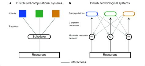 A Schematic Of Resource Allocation In Distributed Computational