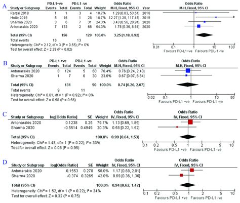 Forest Plots For The Impact Of Pd L1 Status On A Orr B Psa Rr C