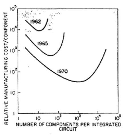 Figure S1 Transistor Counts For Microprocessors Over Time Thousands