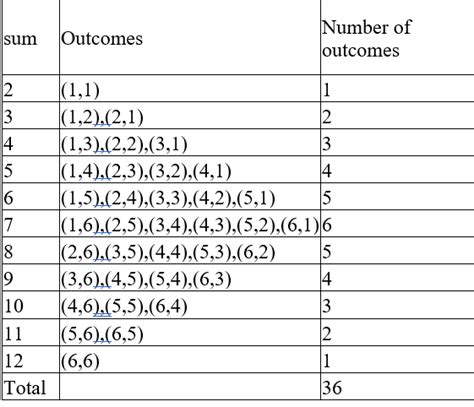 Answered A Pair Of Dice Are Tossed Twice Find Bartleby