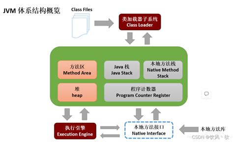 谈谈你对jvm的理解 jvm面试题 请谈谈你对jvm的理解 csdn博客