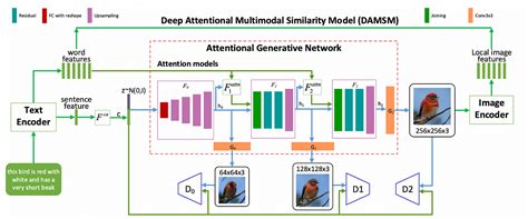 Attngan Fine Grained Text To Image Generation With Attentional Generative Adversarial Networks