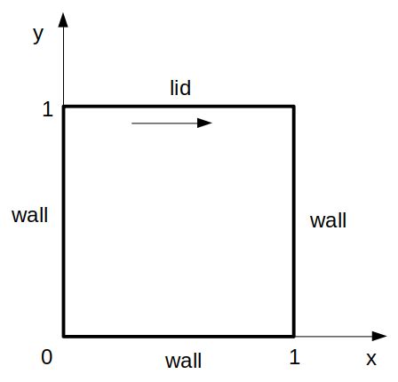 Lid Driven Cavity Flow The Problem Description Download Scientific Diagram