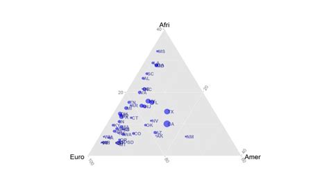 Ternary Plot For Admixture In The Us Download Scientific Diagram