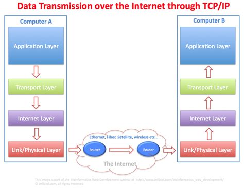 Penjelasan Tentang Tcp Ip Yui~