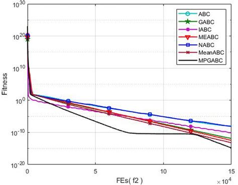 Logarithmic Scaled Convergence Graph Of F2 For D 30 Download