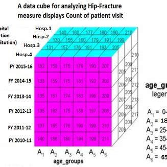 A Multi Dimensional OLAP Cube For Healthcare Rehabilitation Patient