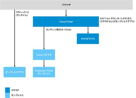 Sap Help Portal
