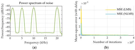An Active Indoor Noise Control System Based On Cs Algorithm