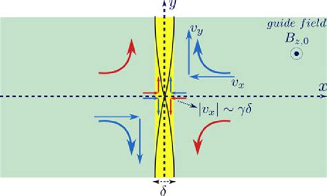 Sketch Of The Hyperbolic Pattern Of The Velocity Field Associated With
