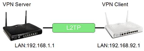 L2TP Over IPsec VPN Between DrayTek Routers DrayTek