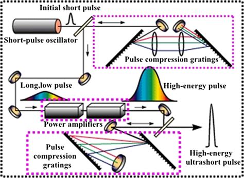 Review Of Pulse Compression Gratings For Chirped Pulse Amplification System