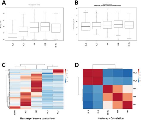 Normalization Of Samples And Heatmaps For Sample Comparison A Raw