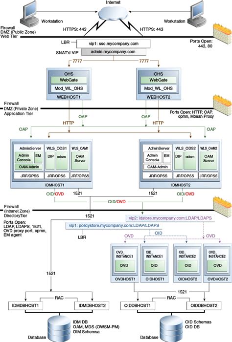 Enterprise Deployment Overview