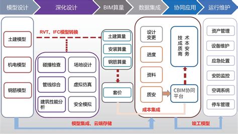 Cbim协同管理平台在项目管理中的应用 爱监理