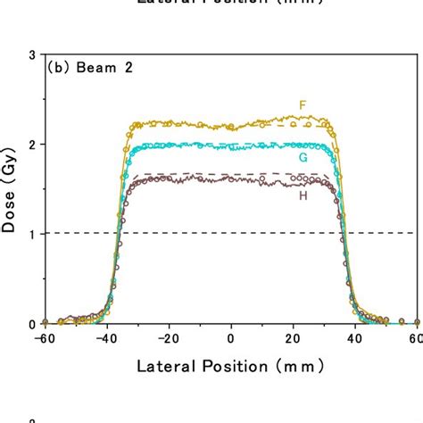 Lateral Dose Distributions For All Measurement Conditions Dashed