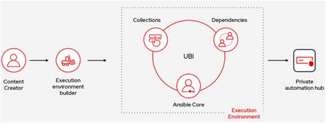 Understanding And Creating Ansible Execution Environments Cloudnroll