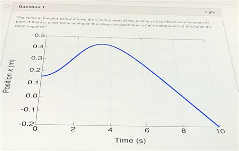 Solved Question 1 1 Pts The Curve In The Plot Below Shows Chegg Com