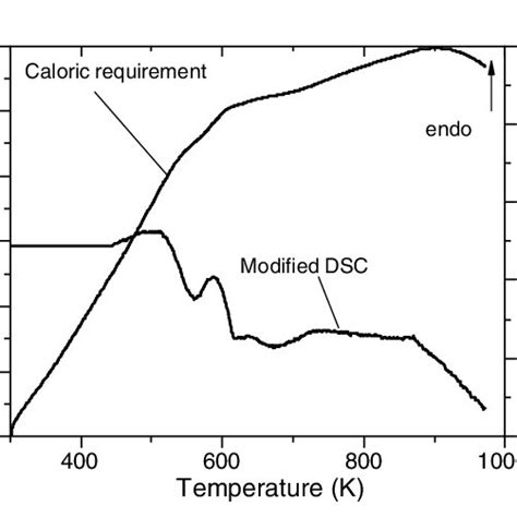 modified dsc curve and caloric requirement by integrating modified dsc