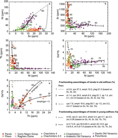 plots of trace elements and trace element ratios with trends modelling