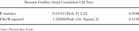 Short Term Autocorrelation Test Results Download Scientific Diagram
