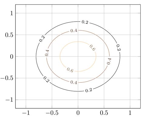 Pgfplots Axis On Top Not Respected On Addplot Tex Latex Stack