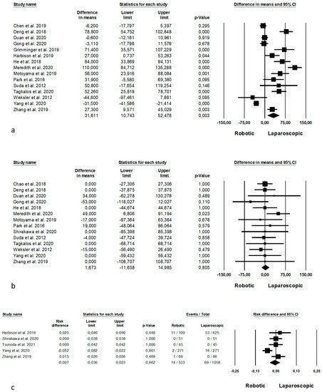 Jpm Special Issue Update On Robotic Gastrointestinal Surgery