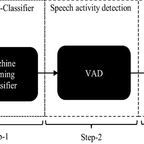 Flow Diagram Of Intrusive And Non Intrusive Speech Quality Assessment