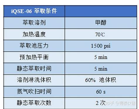 Detelogy应用分享：化工产品中全氟辛烷磺酸（pfos）测定的前处理方案 知乎