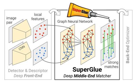 Superglue Learning Feature Matching With Graph Neural Networks Graphing Networking Spatial