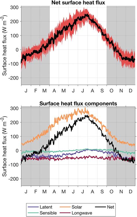 A The Interannual Mean Of The Daily Net Surface Heat Flux From The
