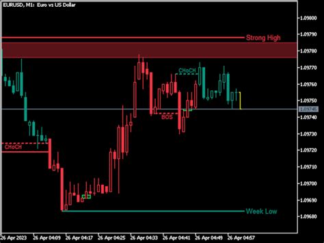 compre indicador técnico market structure patterns mt4 para