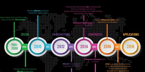 What Is The Evolution Of Blockchain Technology And Its Potential Uses