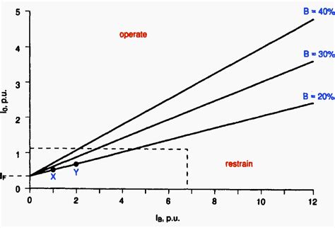 Biased Differential Protection Theory And Application Eep