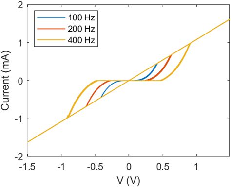 Simulated I − V Characteristic Curves Of The Memristor Implemented Download Scientific Diagram