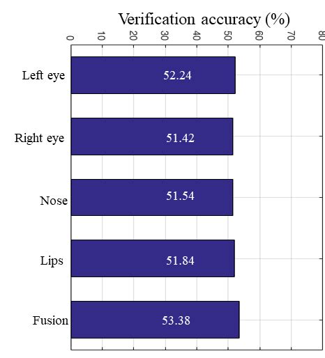 Comparison Of The Proposed Method For Different Facial Parts On