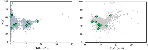 Tio2 And Al2o3 Wt Vs Mg 100 Mg Mg Fe Molar Ratio The Ten Download Scientific