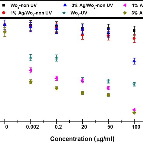 Alamar Blue Cytotoxicity Assay Of Hela Cell Line In Vitro Treated With