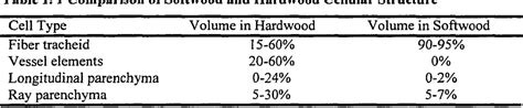 Table 1 1 From Internal Defect Detection In Hardwood Logs With Fast Magnetic Resonance Imaging