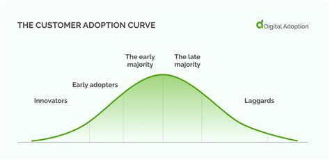 Customer Adoption How To Get Your Service To Sell Itself