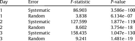 anova results on prismatic artefact error sensitivity to geometry