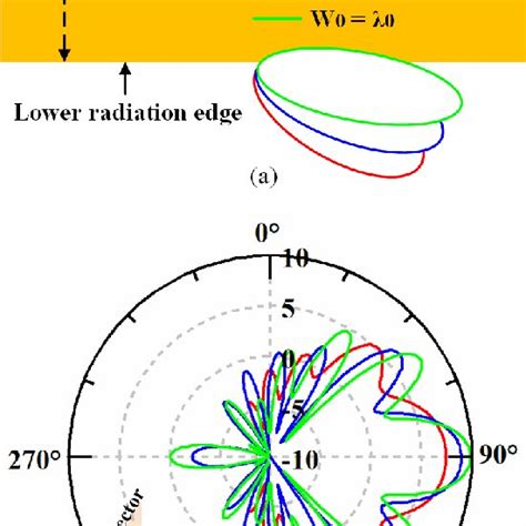 A Schematic Of The Beam Pointing At Both Radiation Edges With Download Scientific Diagram