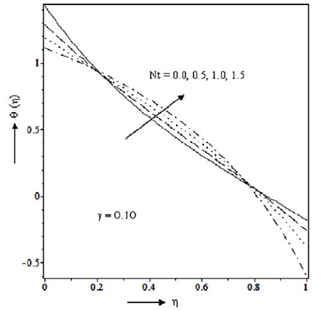 Temperature Profiles For Various Values Of Nt Download Scientific